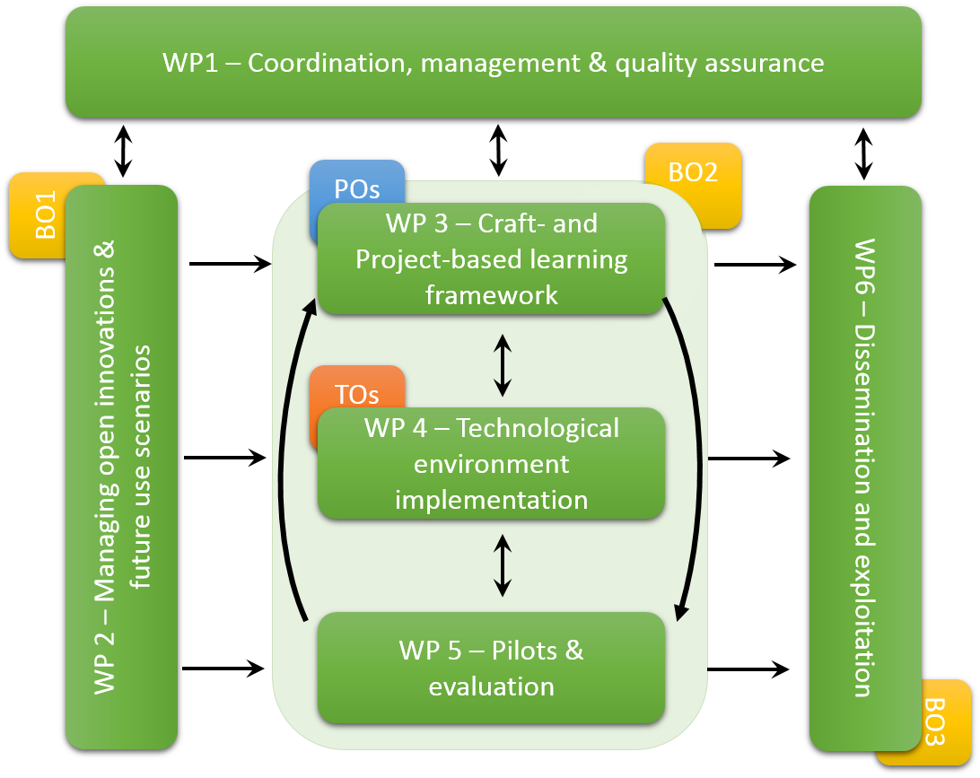 projectStructure - eCraft2Learn